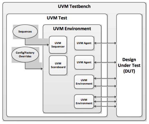 UVM (Universal Verification Methodology)を改めて見直す | Advanced Insight